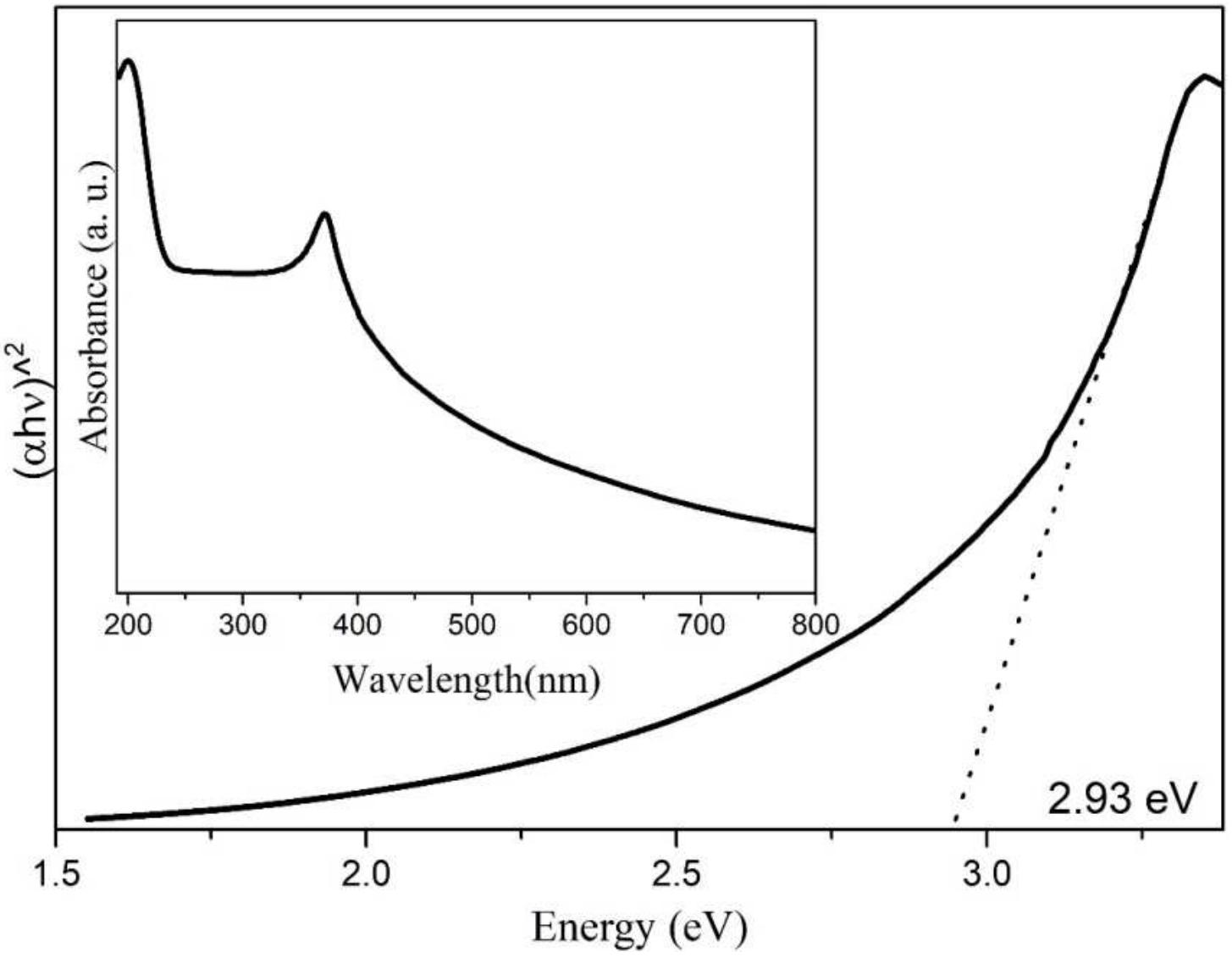 Tauc graph (inset: uv-vis absorbance spectrum) of zno nps