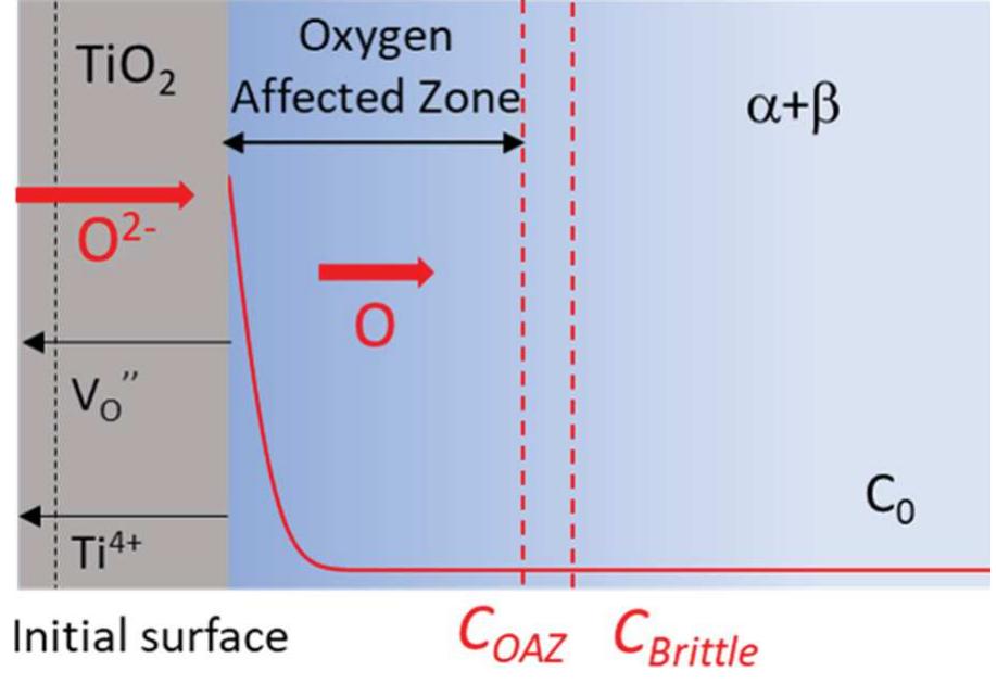 Schematics of the oxidation of a titanium alloy.
