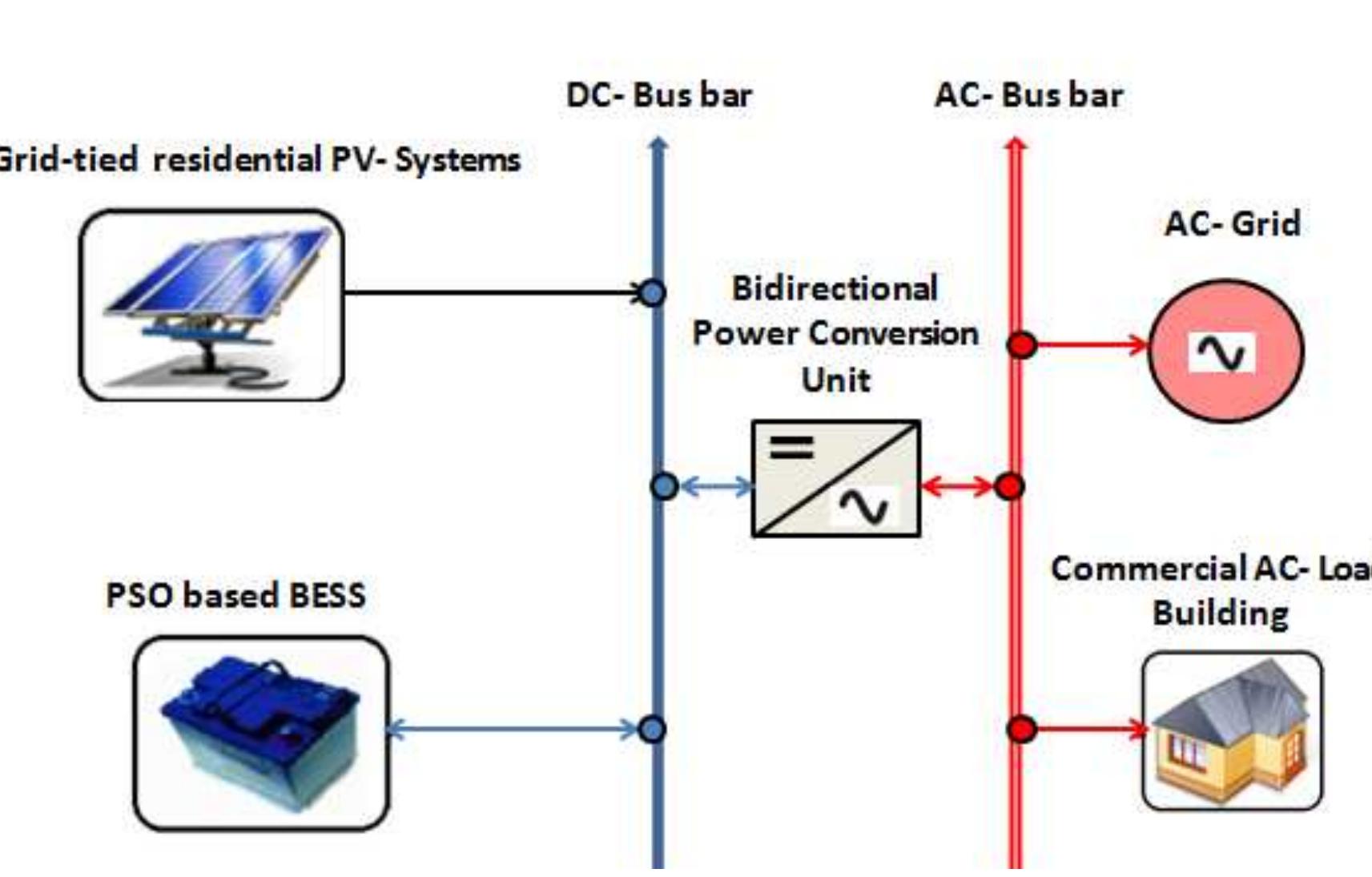 Single line diagram of proposed pso based optimized