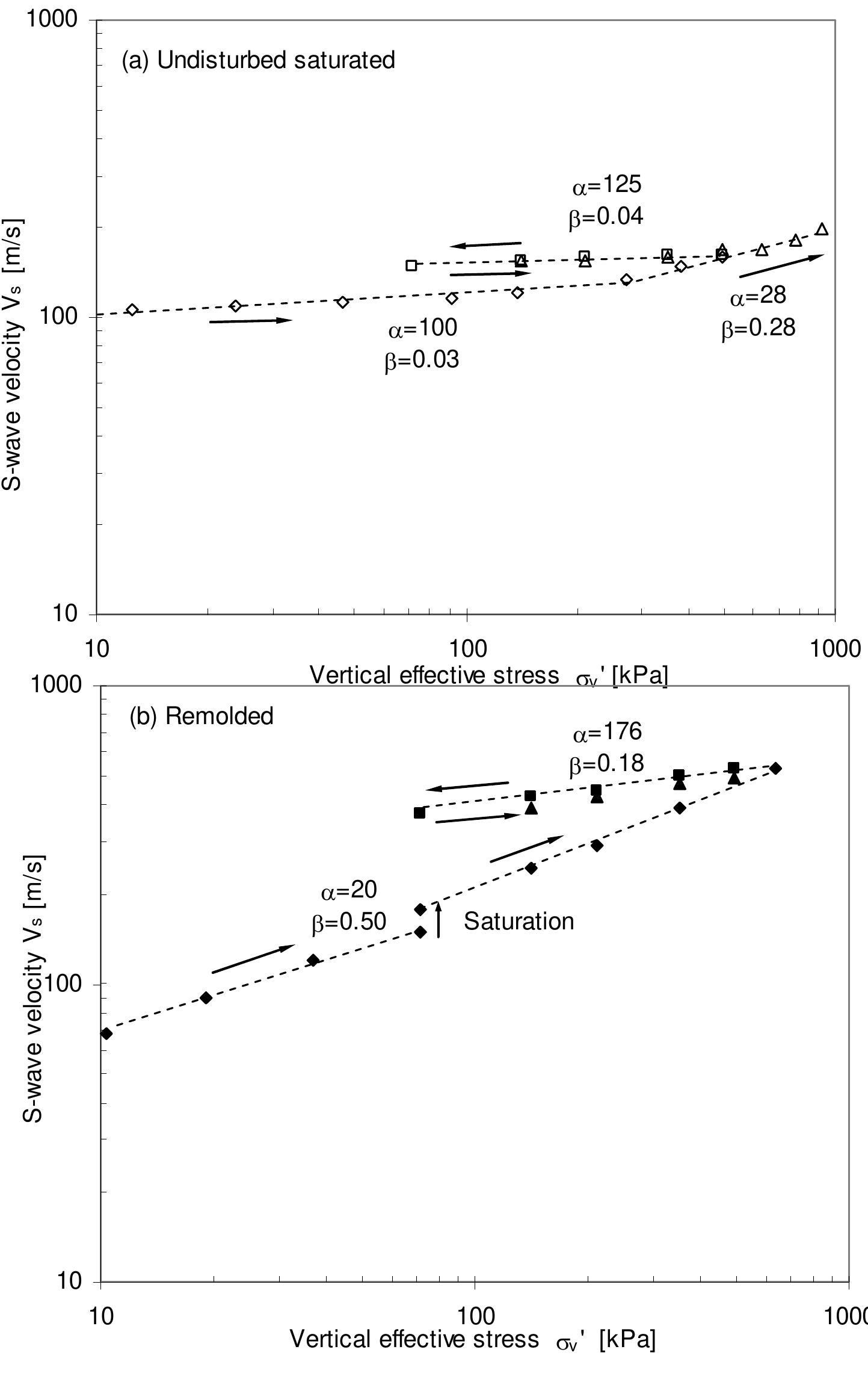 2 shear wave velocity vs. effective stress. a) undisturbed