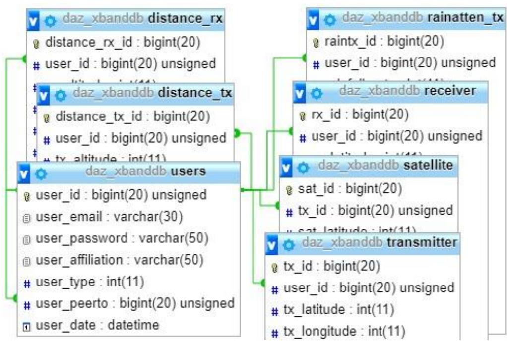 The database schema, shown in figure 13, is the logical view
