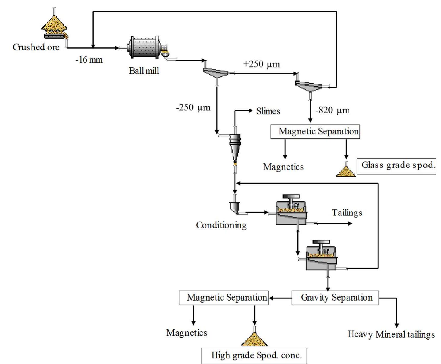 Greenbushes spodumene processing flowsheet similar to one of