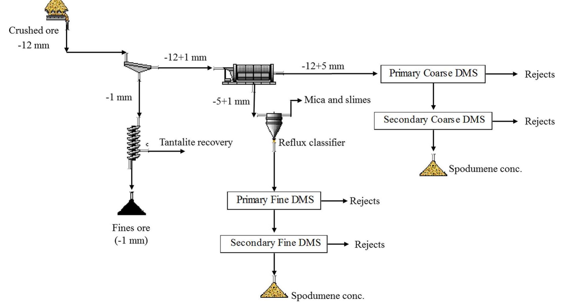 Simplified process flow diagram for bald hill spodumene