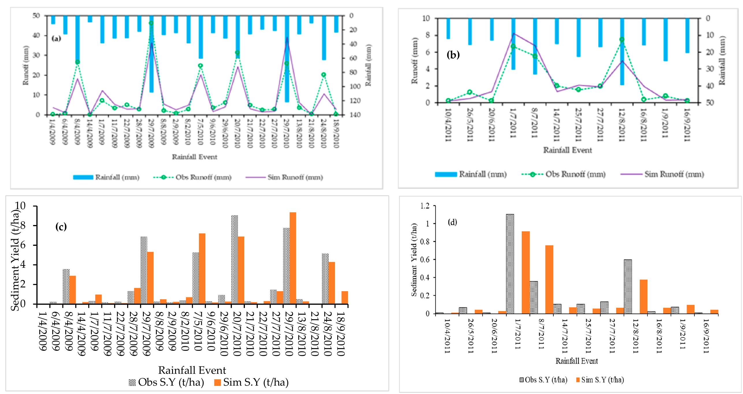 Soil and water assessment tool (swat) model calibration