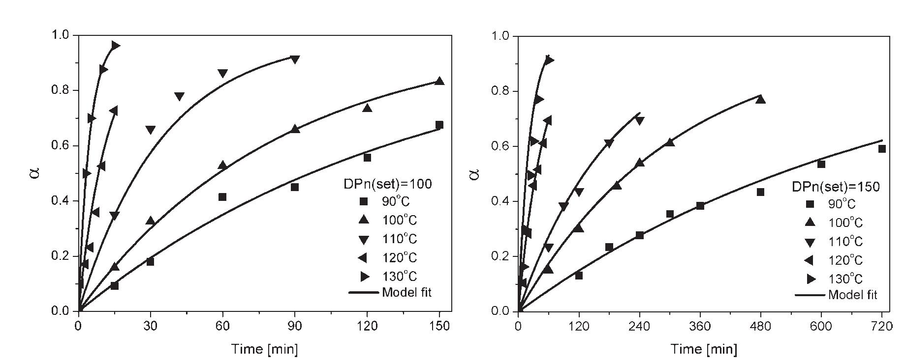 Comparison of conversion « determined from 'h nmr and model