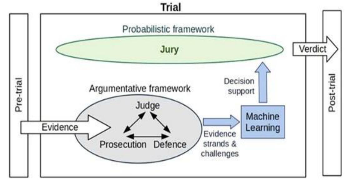 Machine learning support model for the generation of