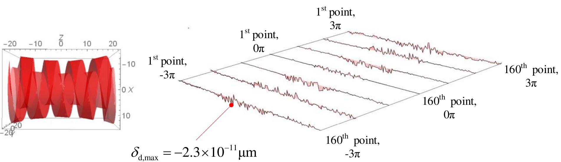 Surface topologies of globoidal roller-gear cam and