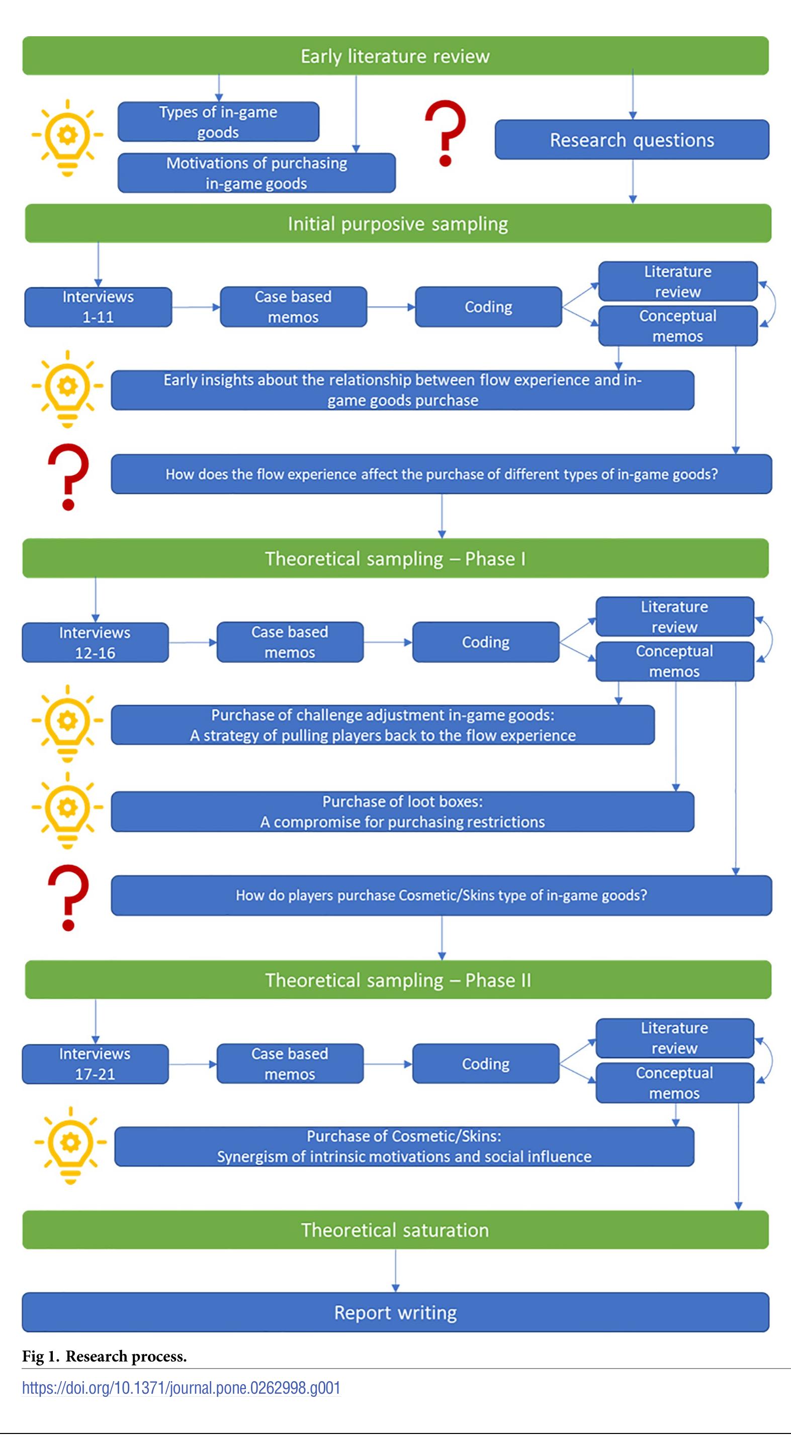 Figure 1 - A grounded theory approach to understanding