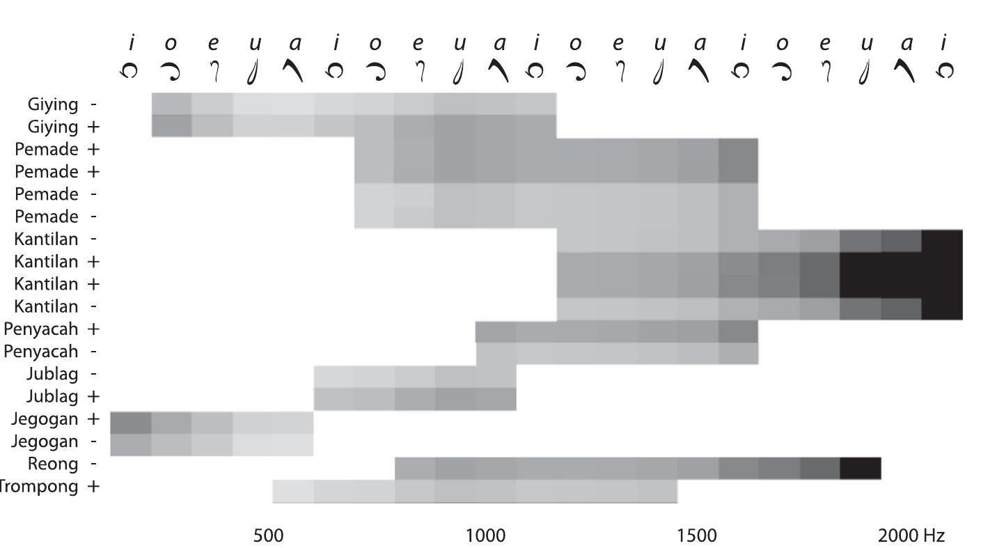 The instruments, ranges, and scale degrees of a modern