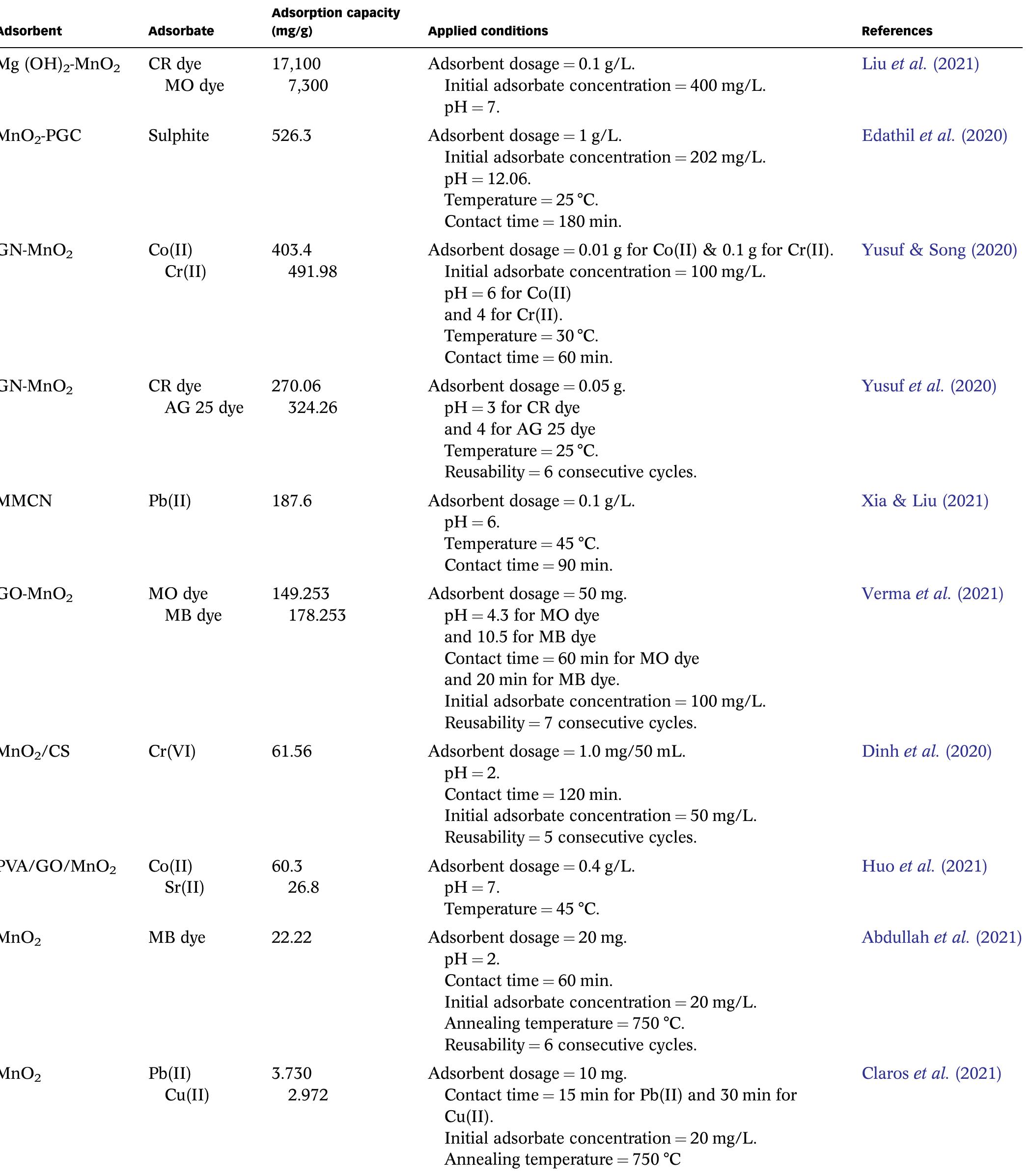 Table 7 - from Review on some metal oxide nanoparticles as