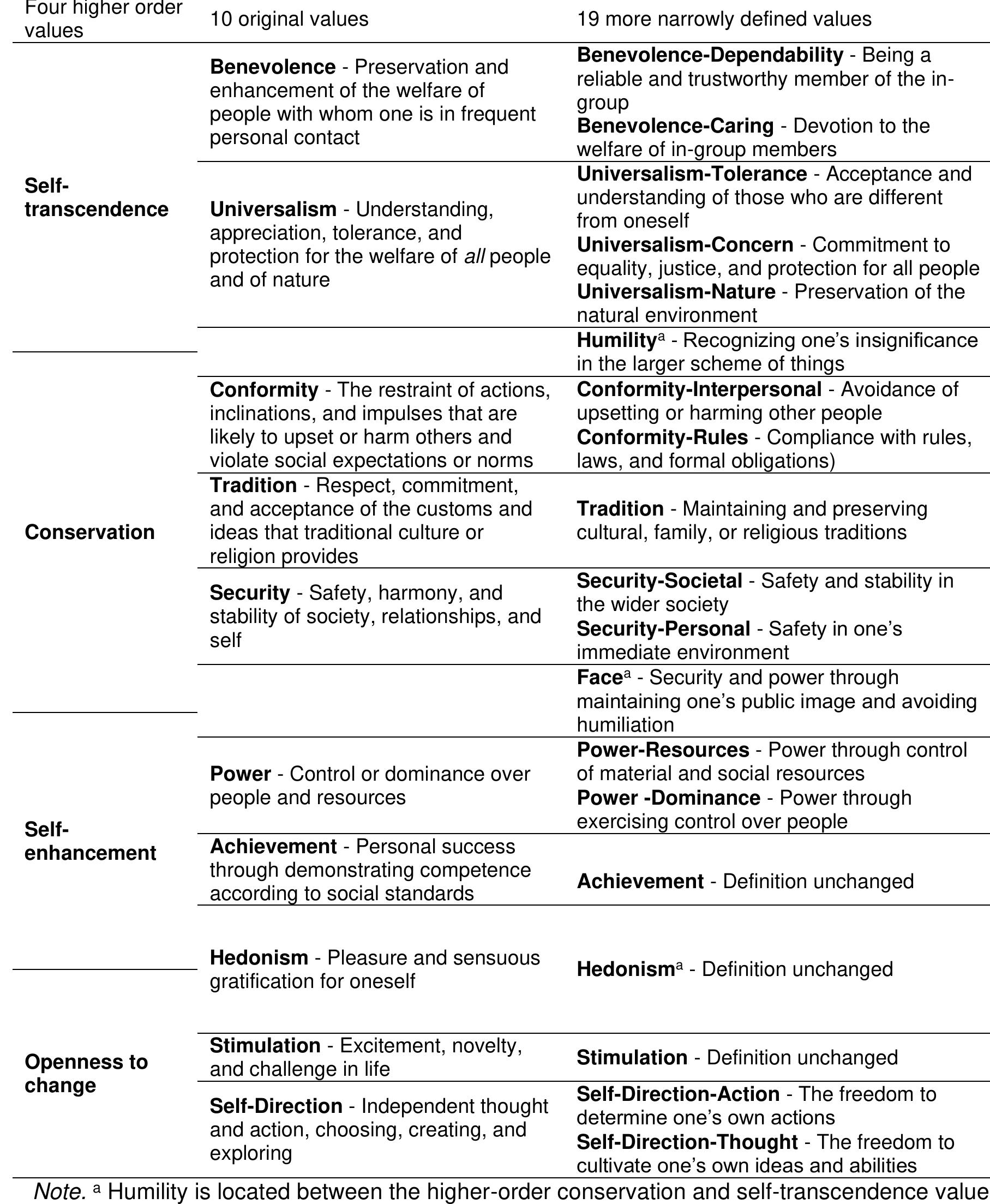 (PDF) A Repository of Schwartz Value Scales with Instructions and an ...