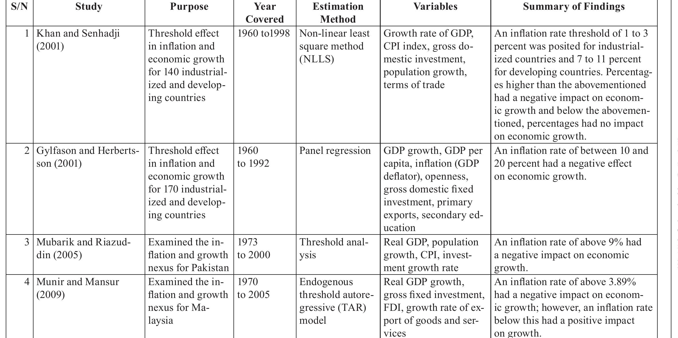 (PDF) Inflation and Economic Growth: a Review of The International ...