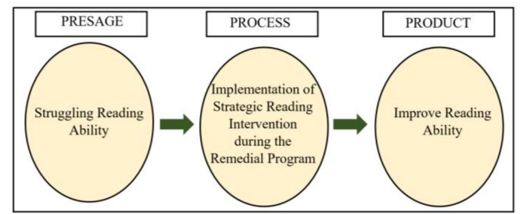 (PDF) Strategic Reading Intervention for Left-Behind Learners in the Philippines