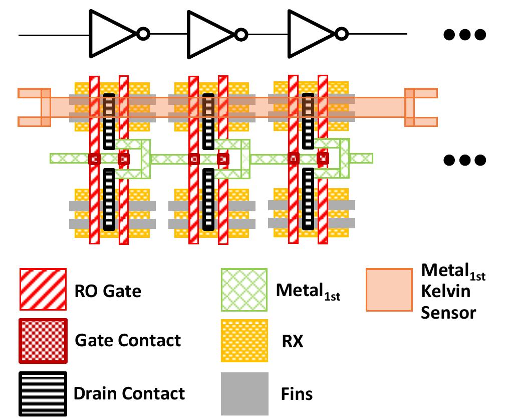 Illustrative figure showing the ring-oscillator layout