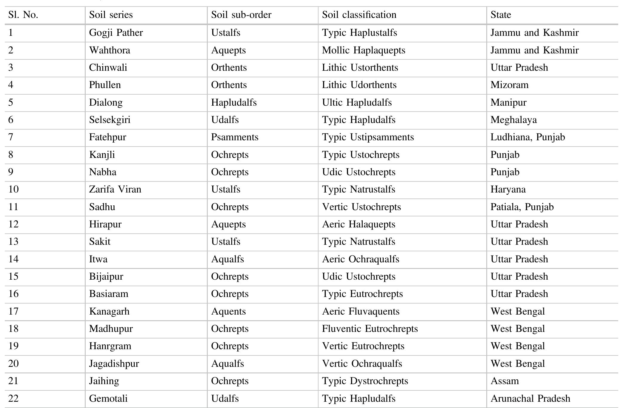 8 soil series, classification and location of benchmark