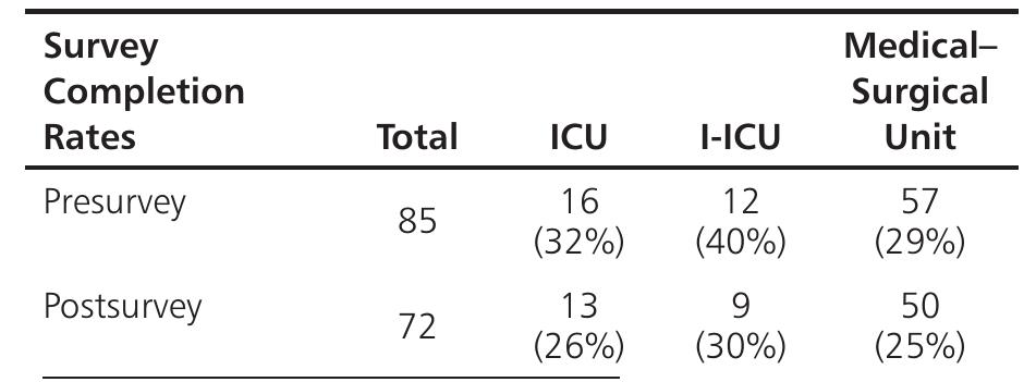 Survey completion rates per unit note. icu = intensive care