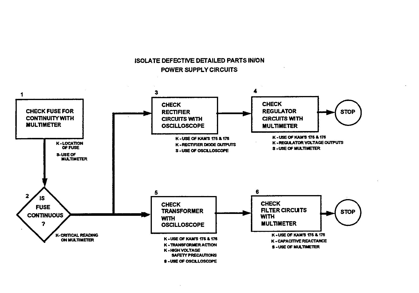 Isd task analysis flowchart (adapted from devries,