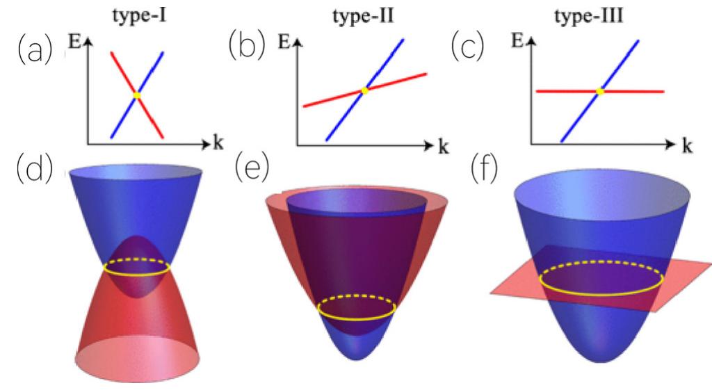 Illustration of type-i (a), type-ii (b), and type-lll (c)