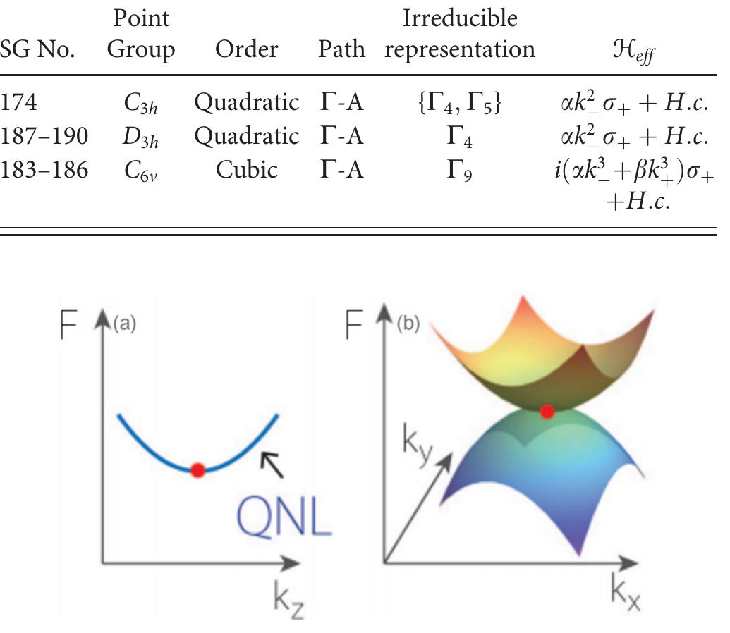 (a) schematic illustration of the quadratic nodal line (qnl)
