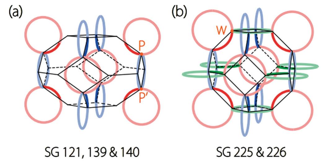 (a) and (b) candidate sgs with two types of nodal chain