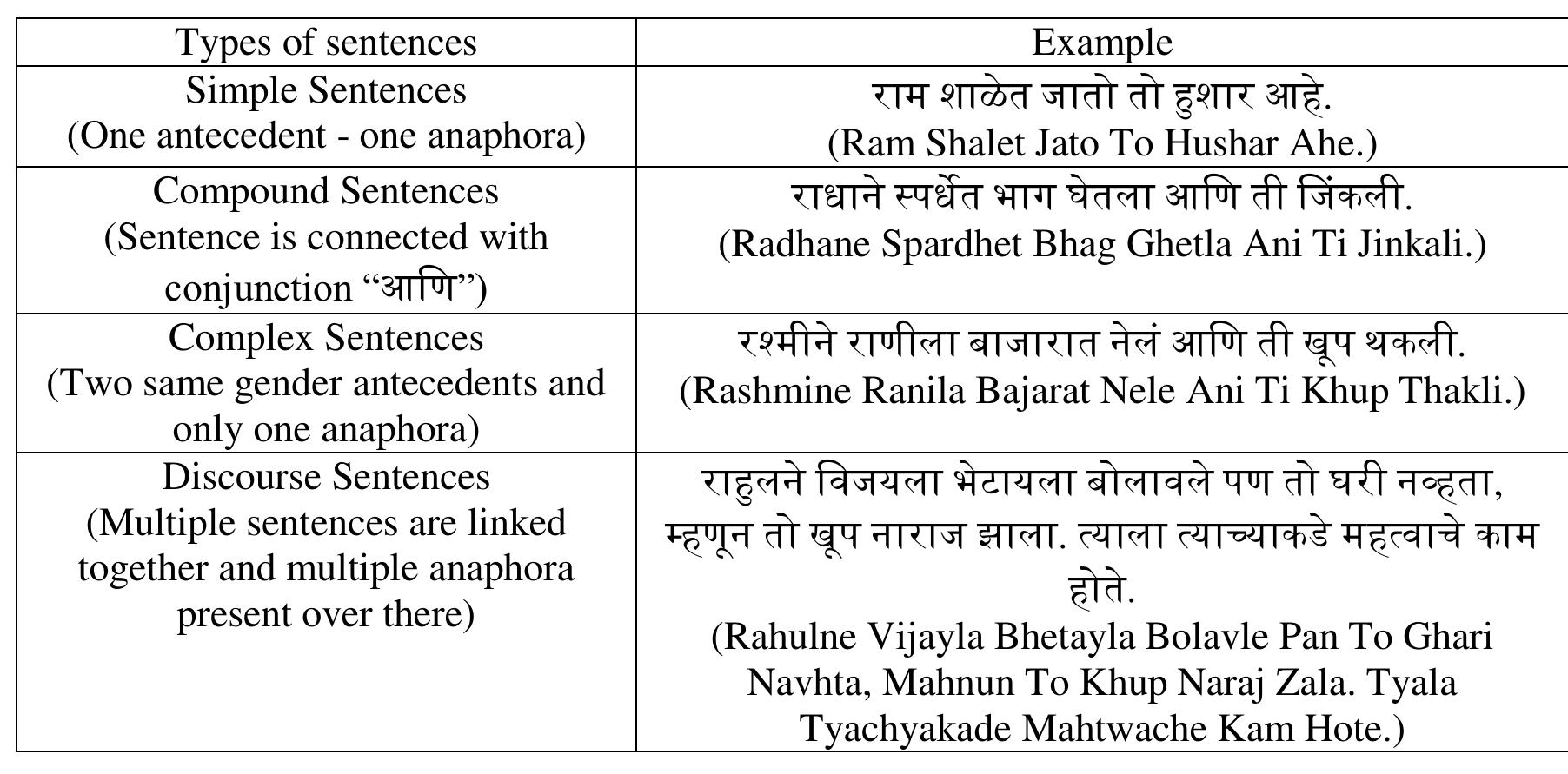 Types of marathi sentence with example tokenization