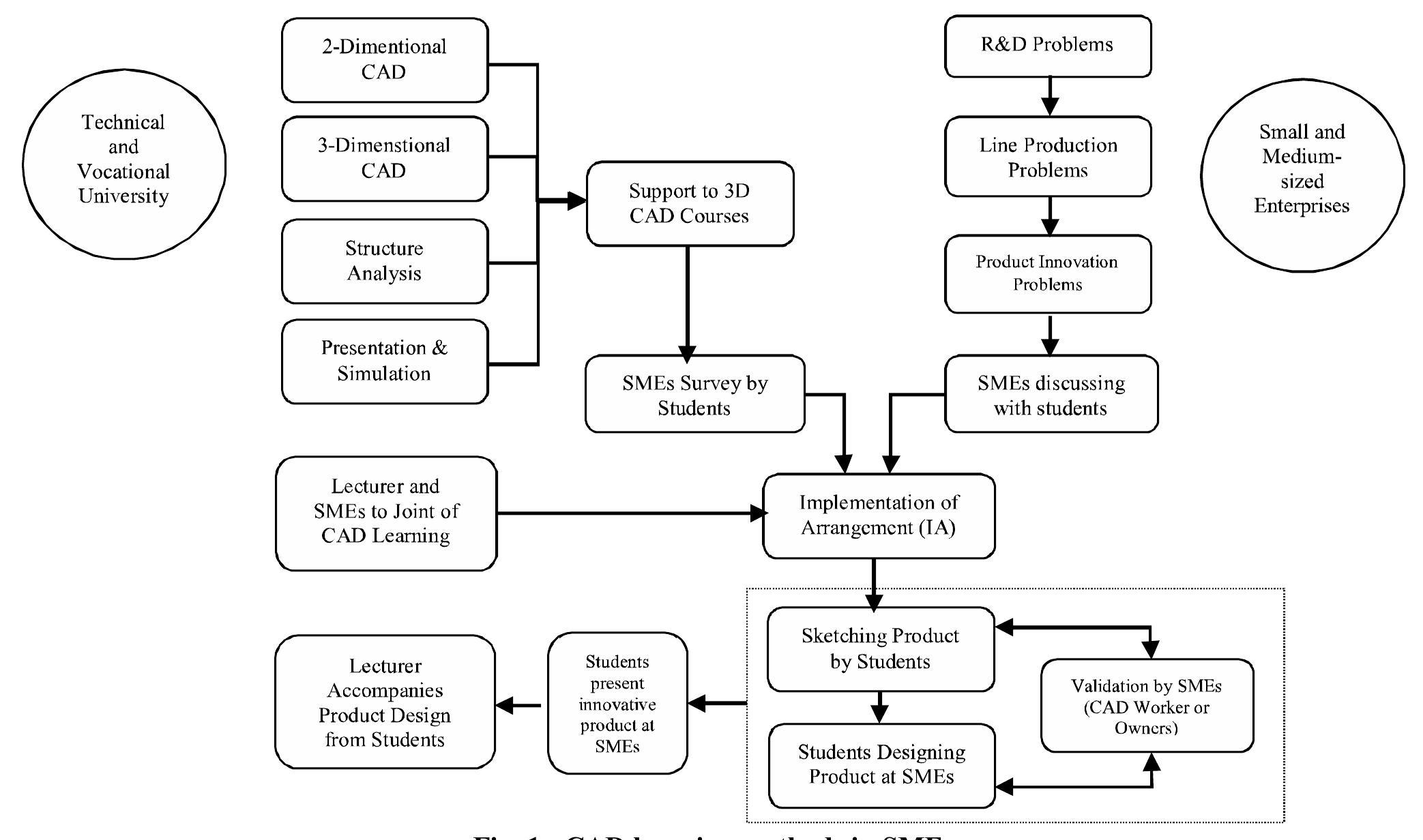 The cad learning method has several advantages and
