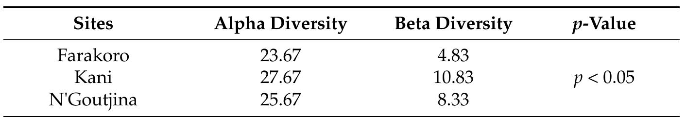 Alpha and beta diversity per village. 3.3. relationships