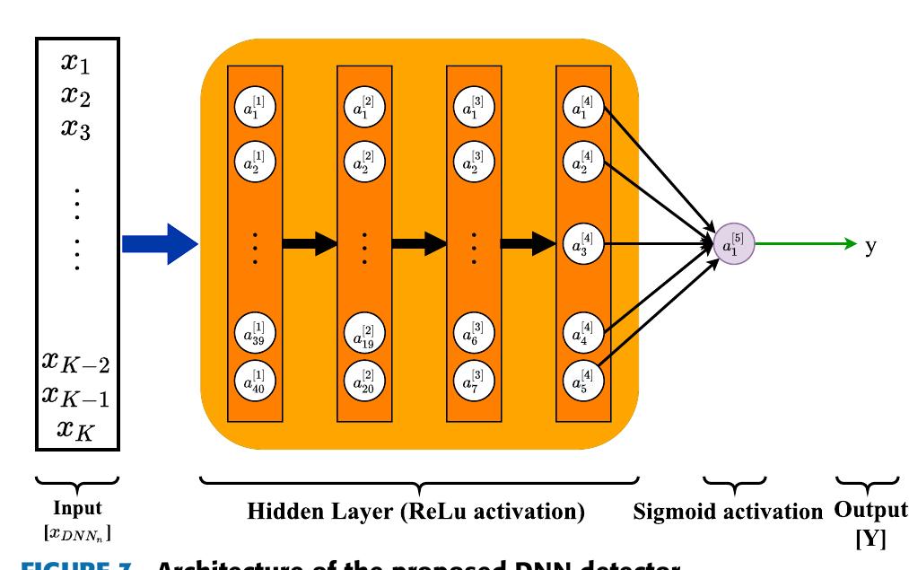 Figure 3 - DeepDeMod: BPSK Demodulation Using Deep Learning