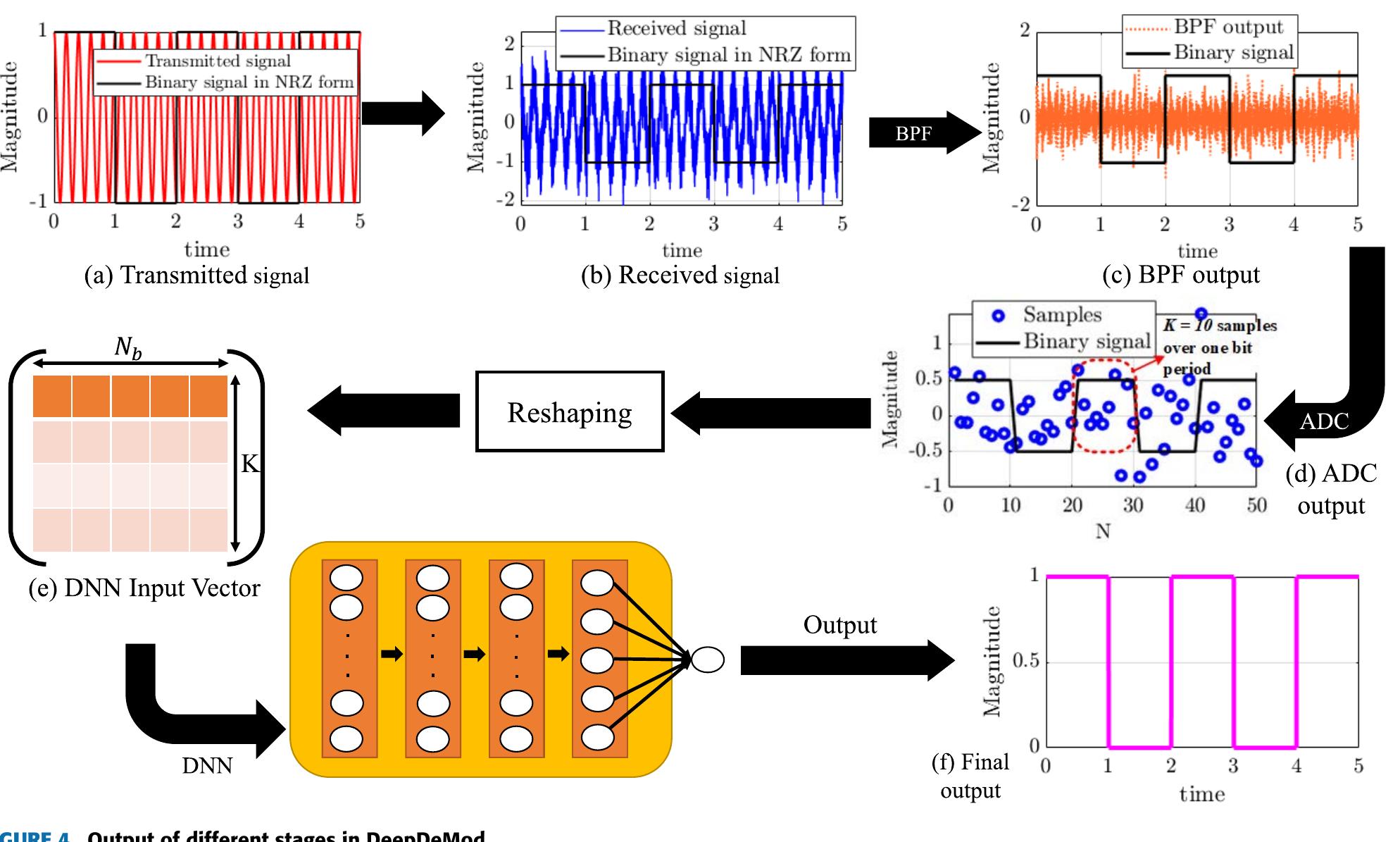 Figure 5 - DeepDeMod: BPSK Demodulation Using Deep Learning