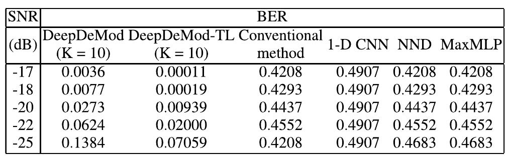 Table 2 - DeepDeMod: BPSK Demodulation Using Deep Learning