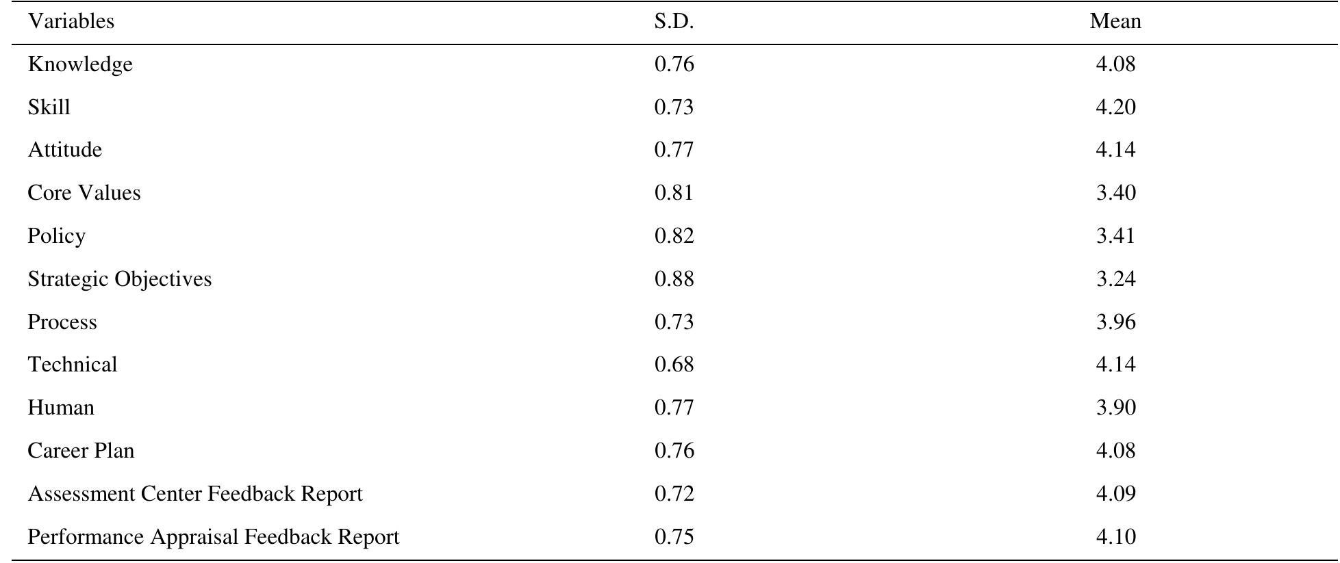 Indicator Means Variable Means And Cronbachs Alphas Table 2