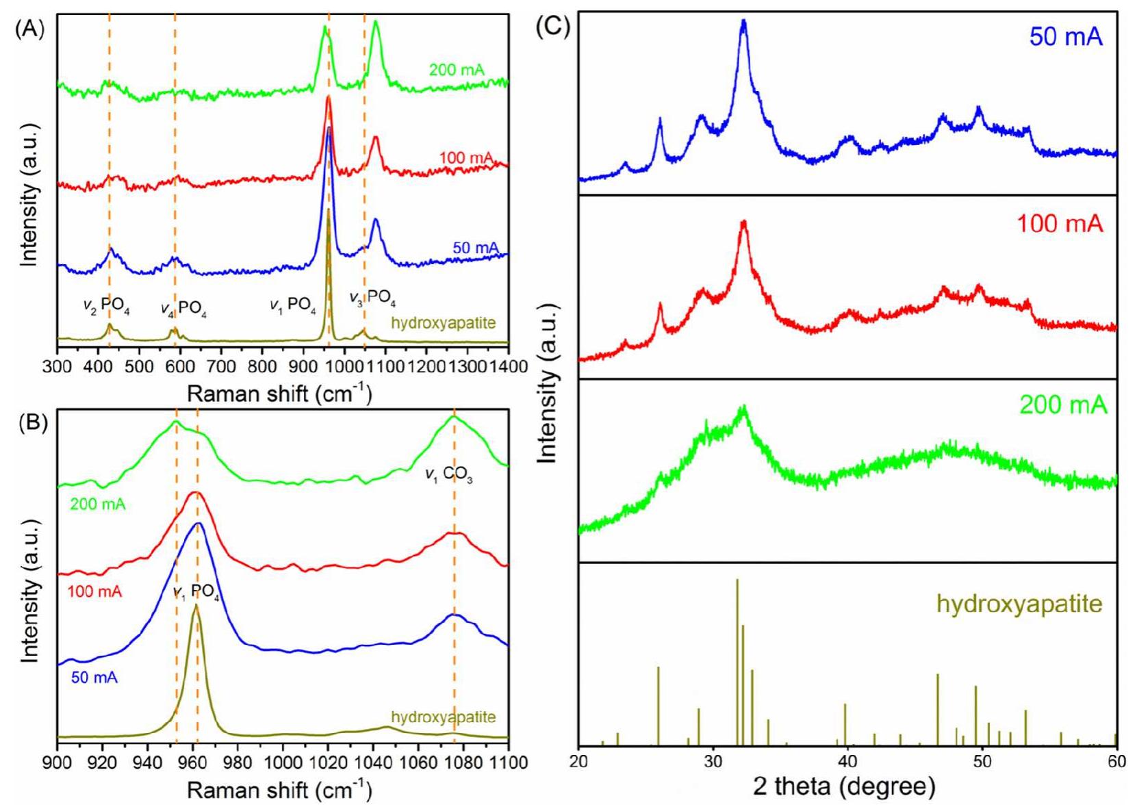 (a and b) raman spectra and (c) xrd patterns of