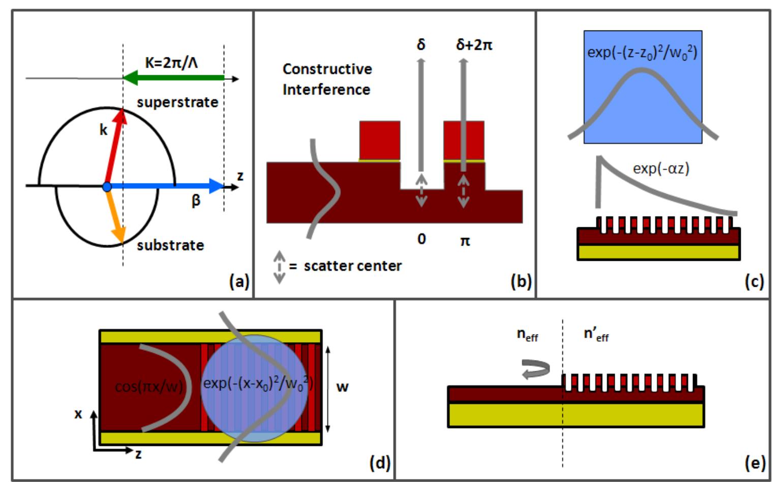 Schematic illustrations of fiber-to-chip high index contrast