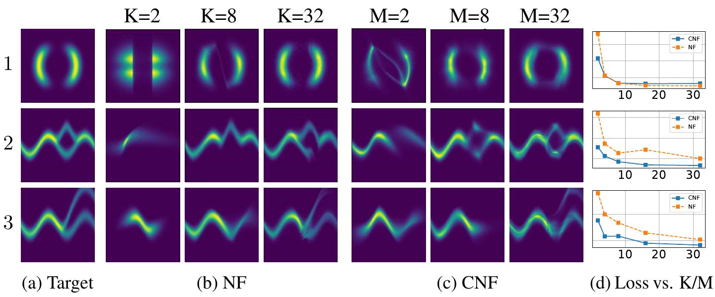 Comparison Of Normalizing Flows Versus Continuous