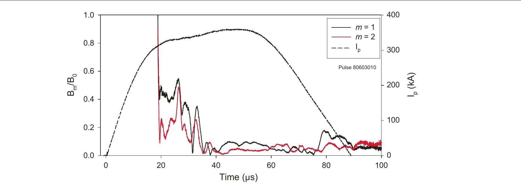 Time Evolution Of Fourier Components Of The Normalized