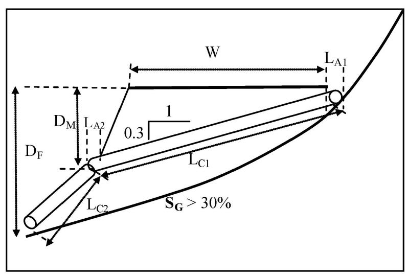 ‘igure 5. culvert length dimensions for a balanced cross