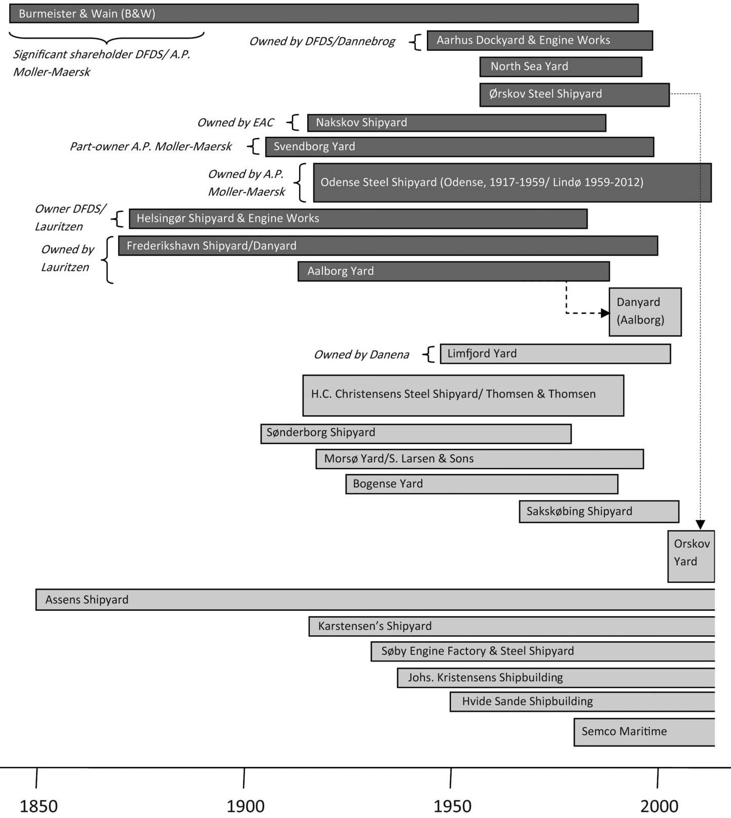 Timeline of major danish new-build shipyards. notes: dark