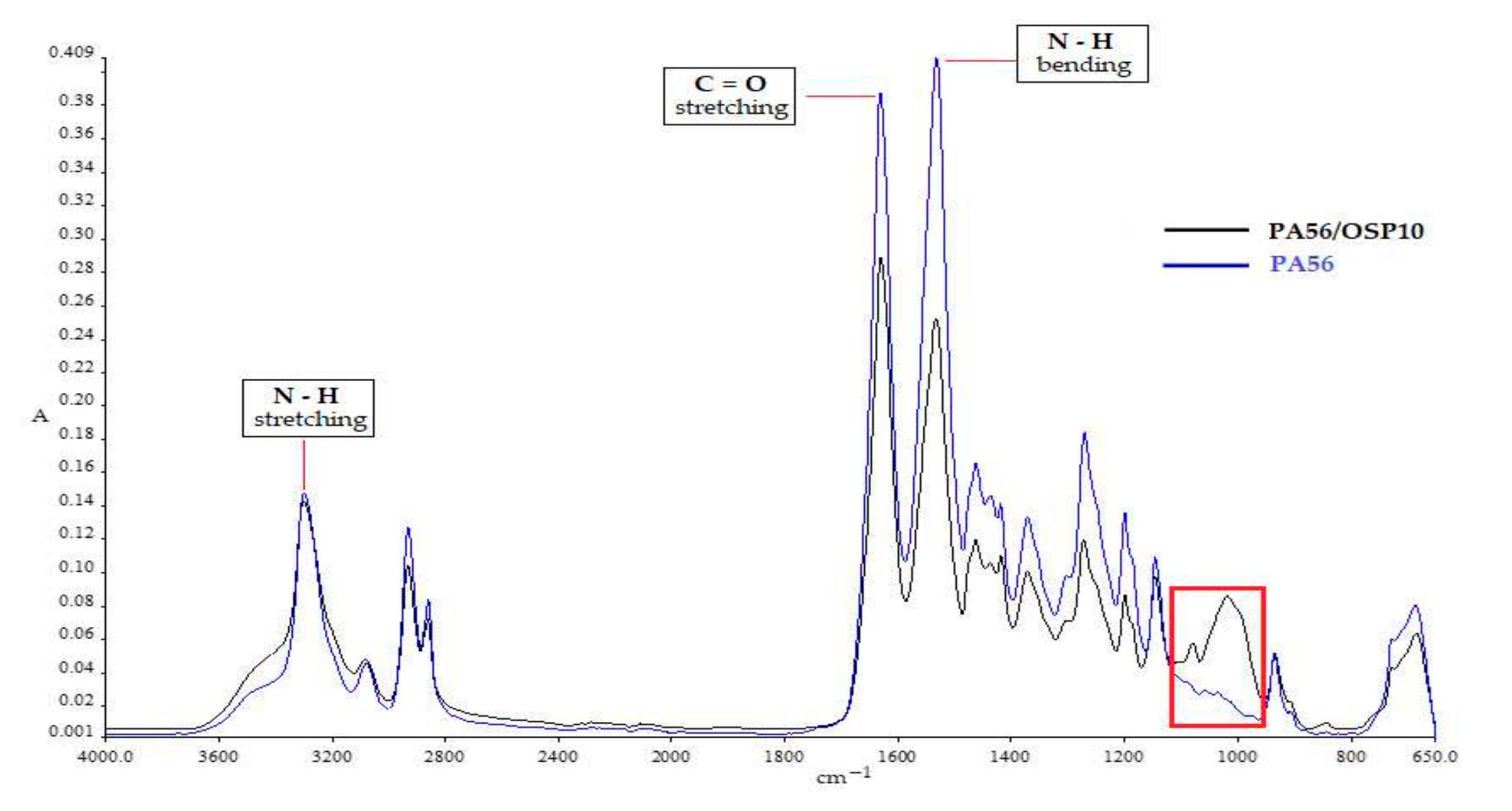 The ftir spectra of the pa56/osp10 compound and the