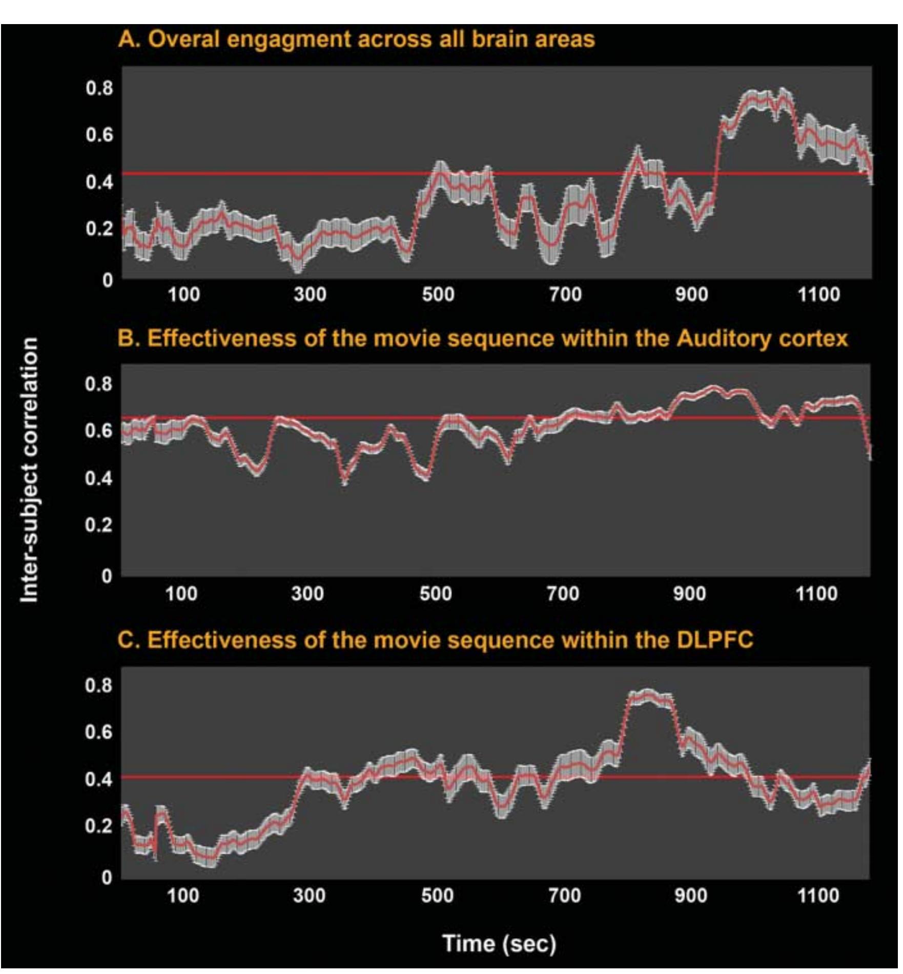 G The Evolution Of The Inter Subject Correlation Over Time