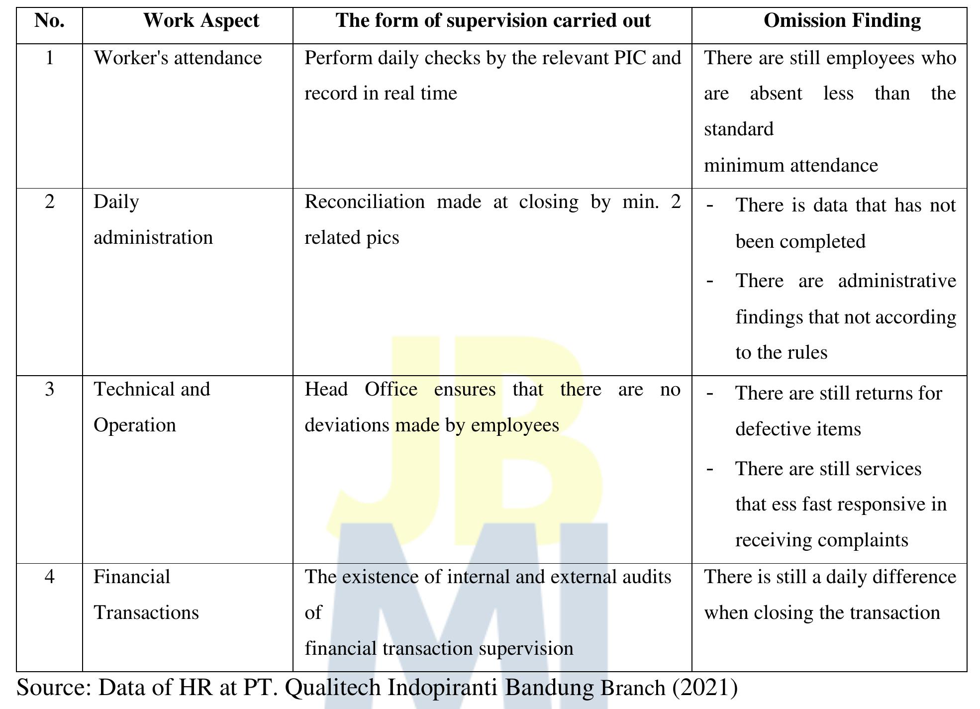 Table 3 - from Effect of Supervision, Work Discipline,