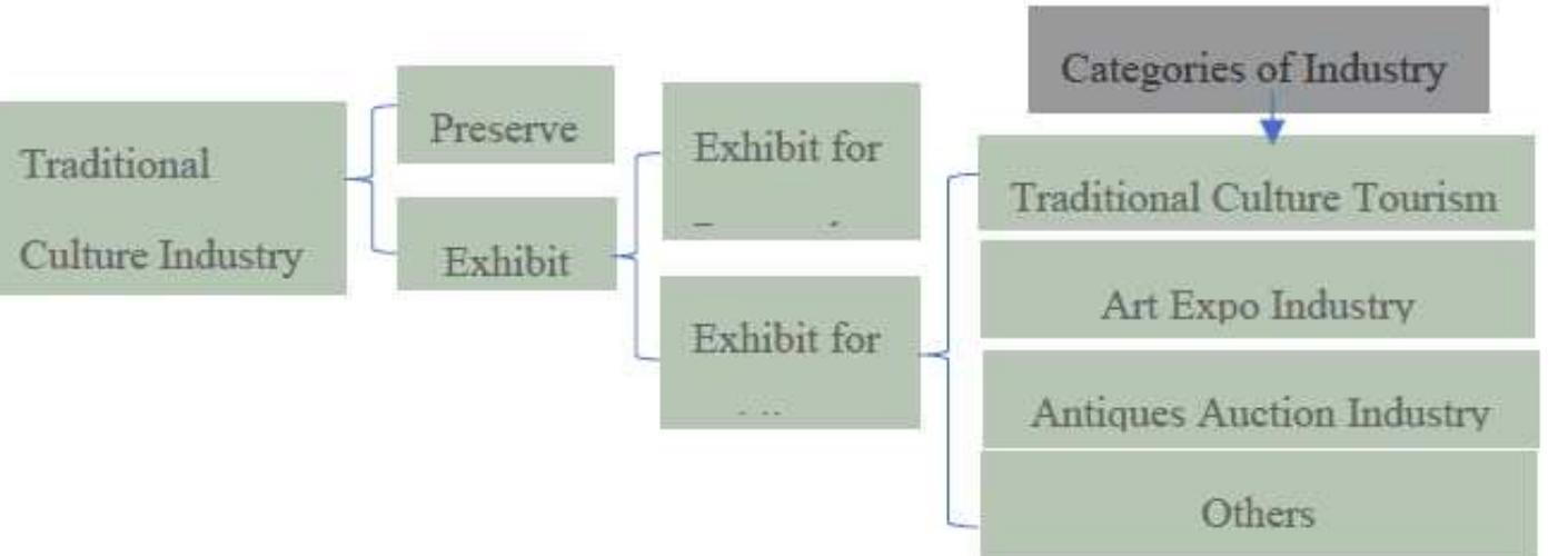 The structure and layers of traditional culture industry 1