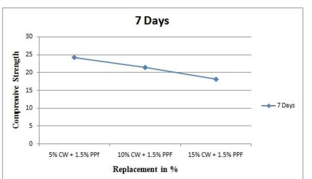 - compressive strength graph for replacement of cement by