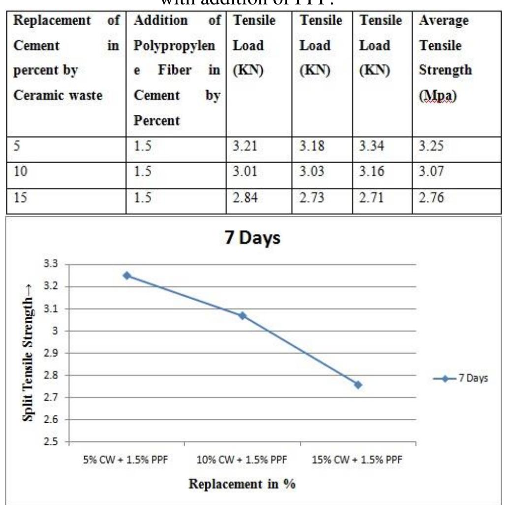 - split tensile strength graph for replacement of cement by