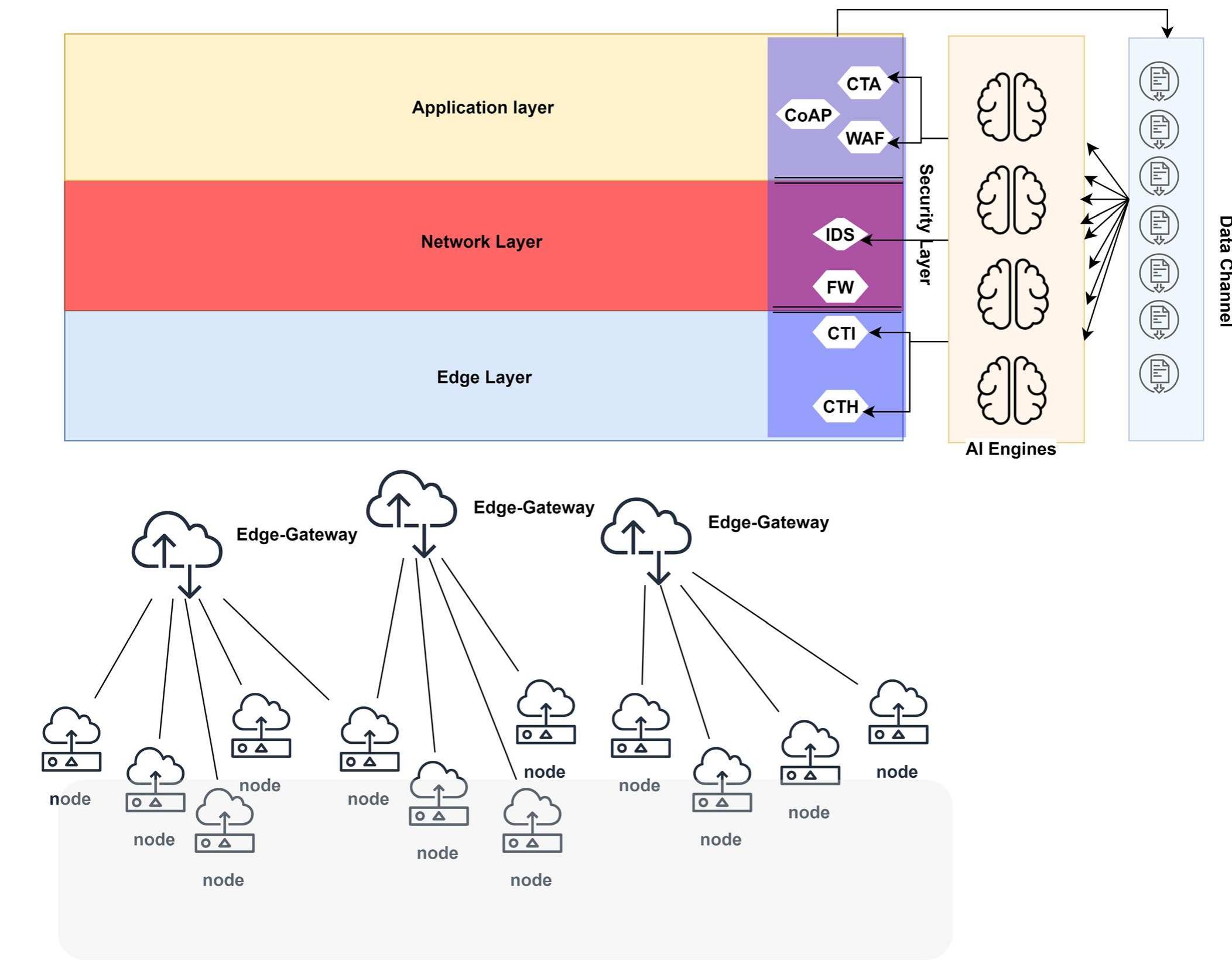 Ai4safe-iot architecture model