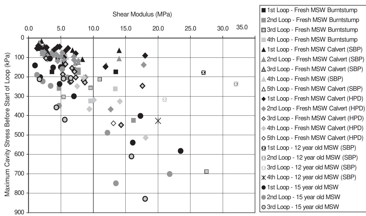 Shear modulus vs. maximum stress at start of unload/reload