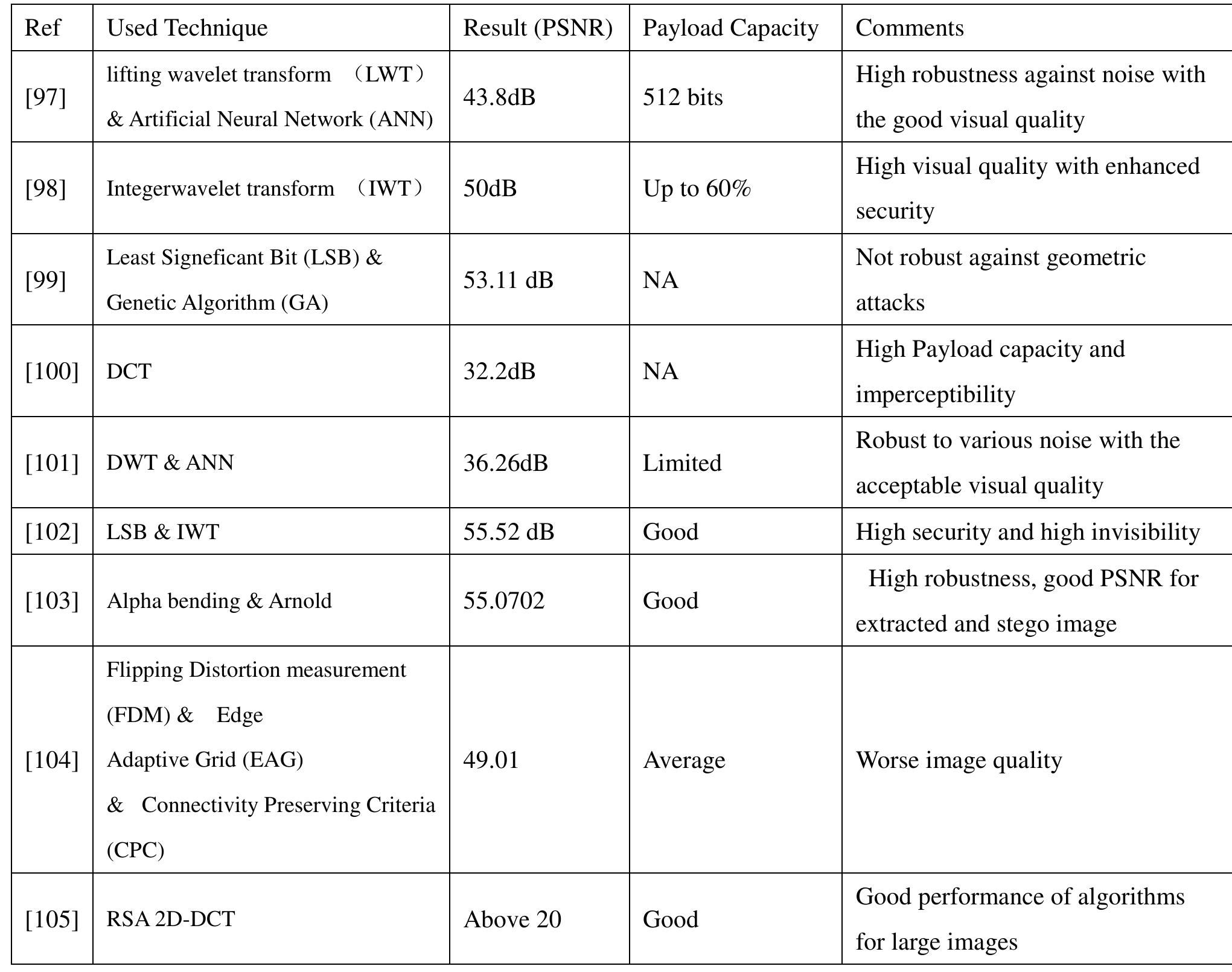 Comparison of various image steganography techniques 7
