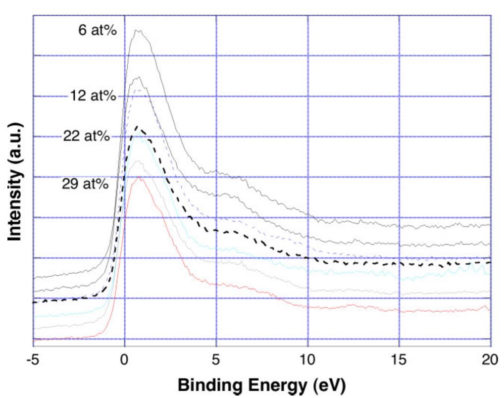 High-resolution xps spectra of valence band region (bv)