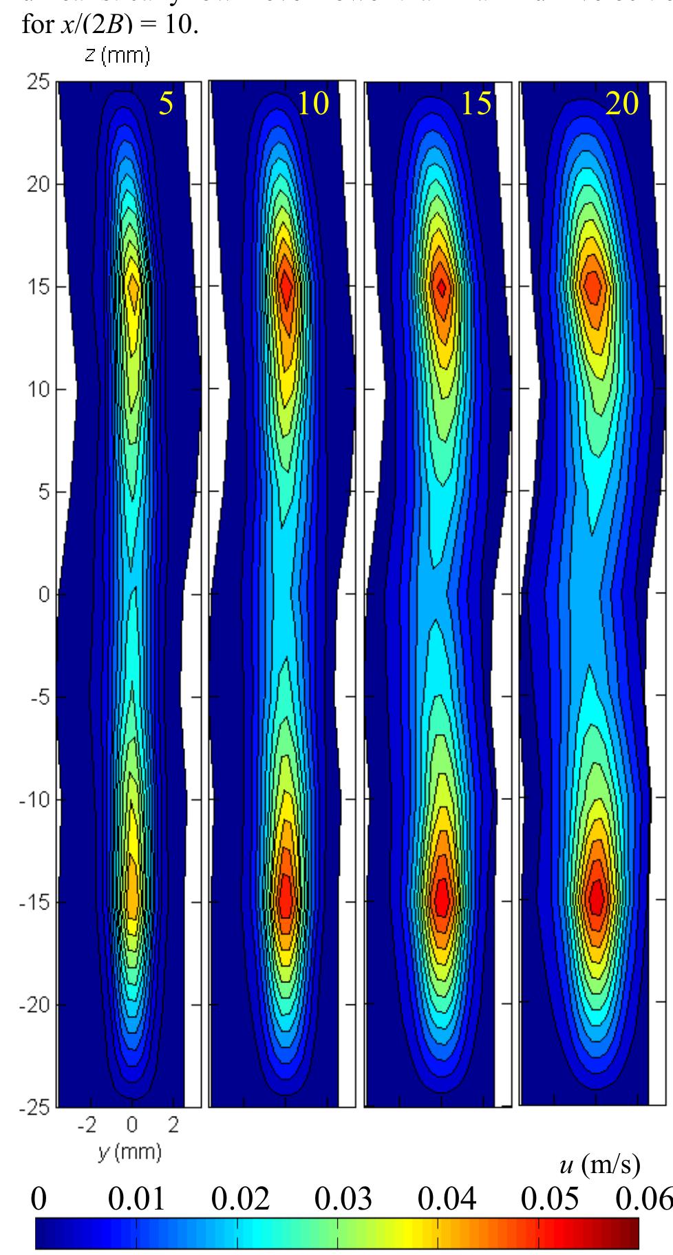 Streamwise velocity maps of the cj (measured at distances