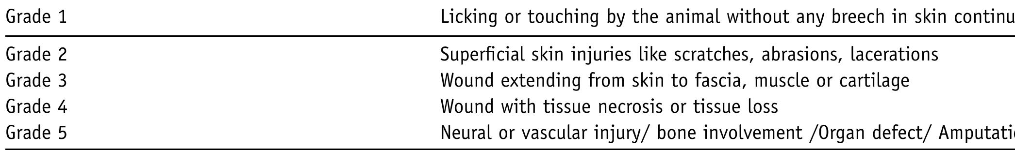 V. proposed singhal-sikka classification of animal bite
