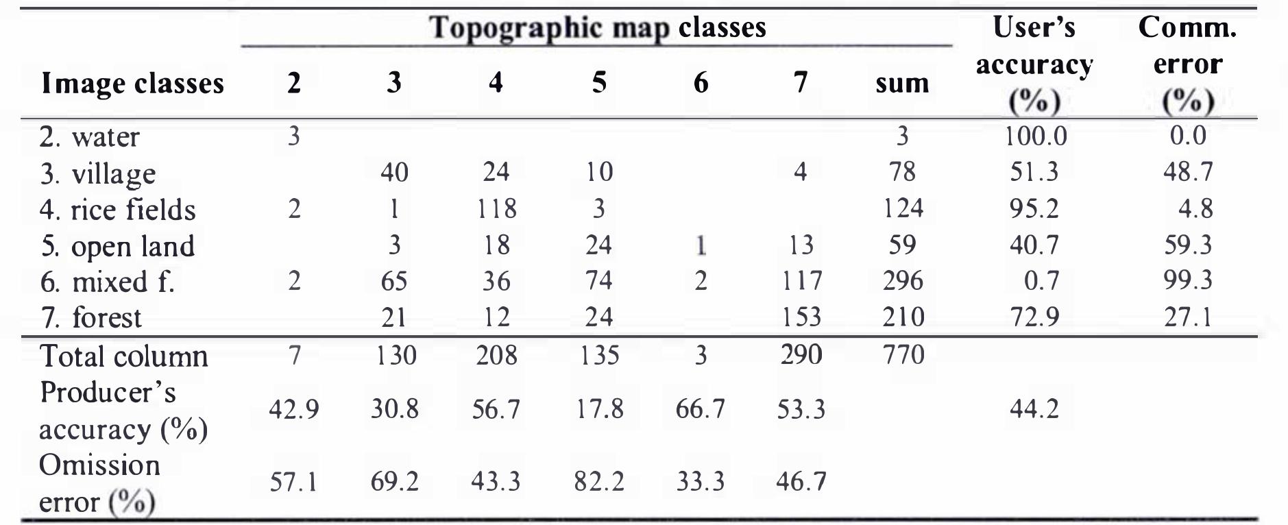 Able 4-5 the matrix of confusion of topographic map and the